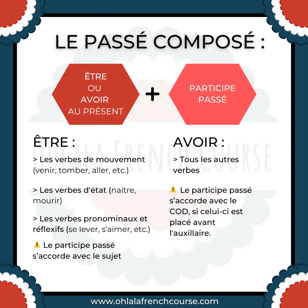 Le passé composé (conjugaison) 3rd Grade Quiz | Wayground
