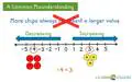 Adding Integers Using Integer Chips Interactive Video