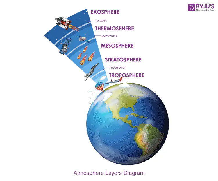 Atmosphere Practice Questions Quiz