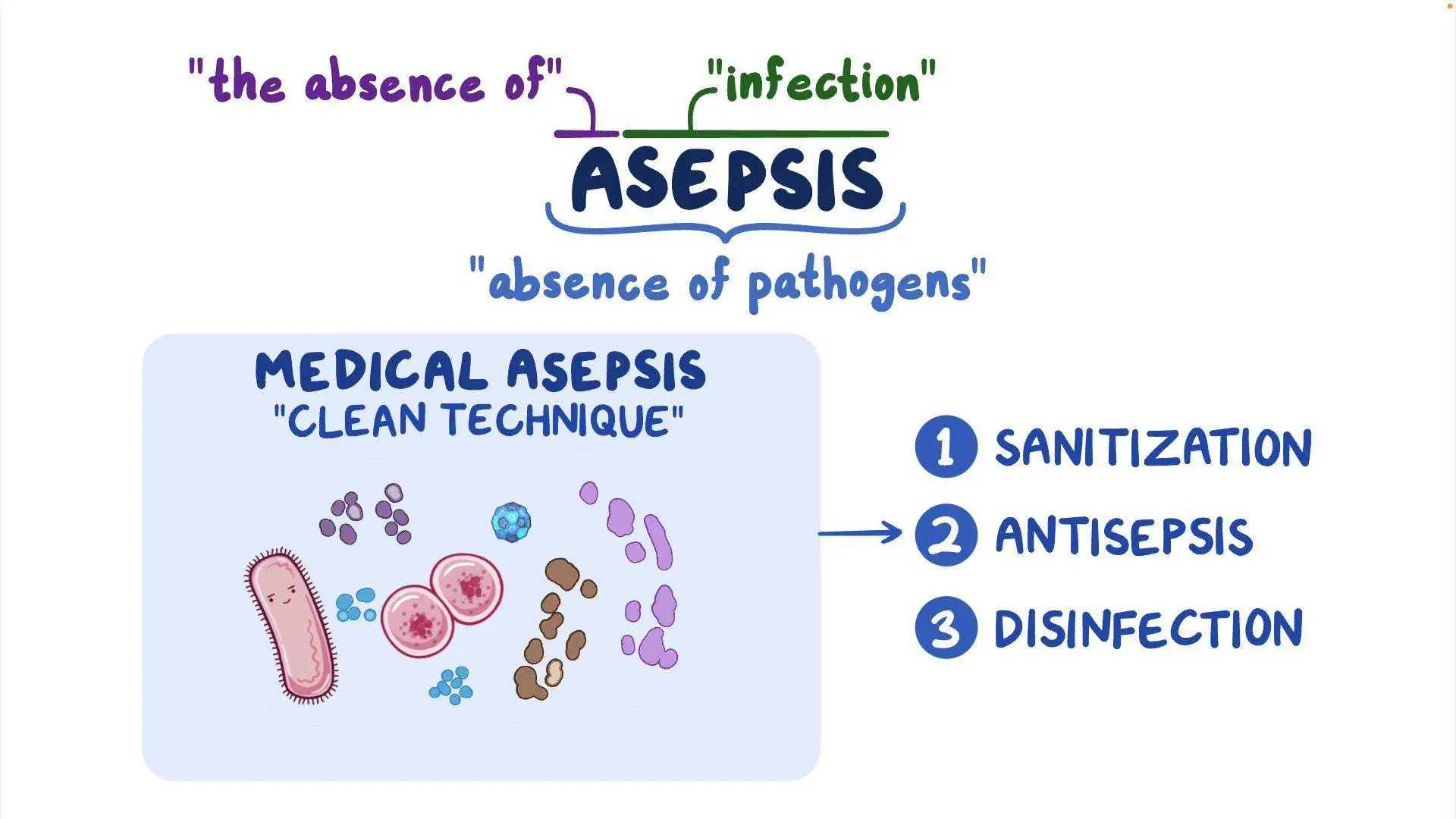 Medical Asepsis (IPAC) Quiz