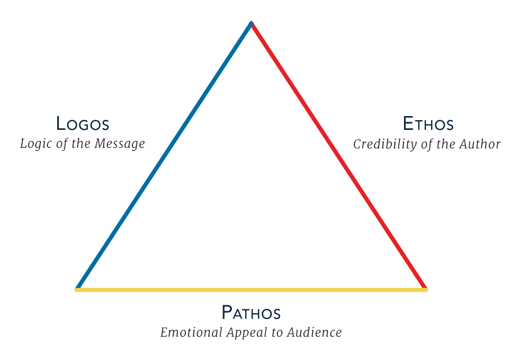 Rhetorical Appeals 1 12th Grade Flashcard | Wayground