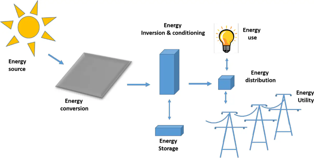 Grade 8 Test Circuits, Energy Transfer and Energy Transformation 8th ...