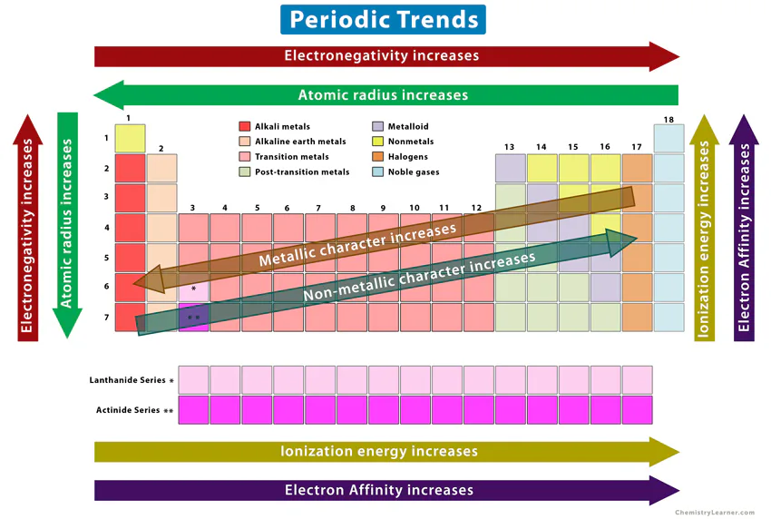 Periodic Table Trends Quiz