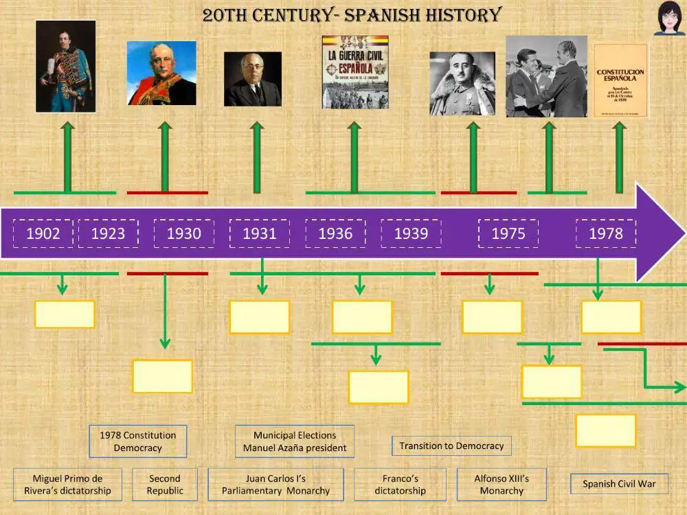 Quiz sobre España en los siglos XX y XXI 6th Grade Quiz | Quizizz