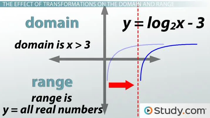 Transformation of Exponential and Logarithmic Functions 11th Grade Quiz ...