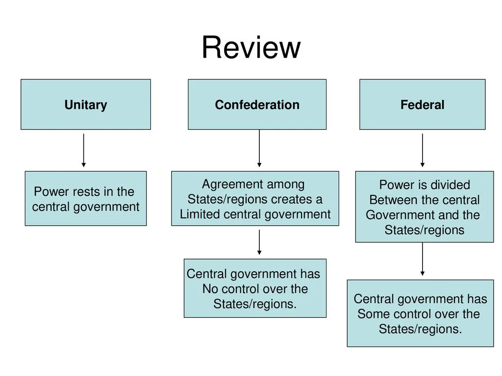 Structures of Government Review Quiz