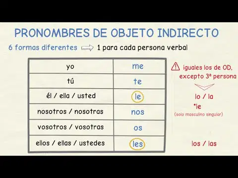 Unidad 5: Los pronombres de objeto directo 9th - 10th Grade Quiz ...