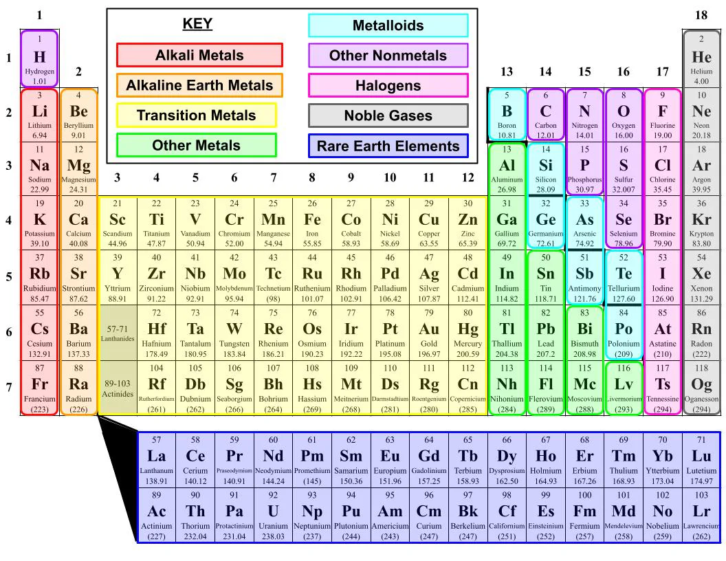 Unit 3 Review: The Periodic Table 9th Grade Quiz | Quizizz