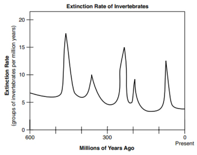 Changes Over Time Test Corrections Quiz
