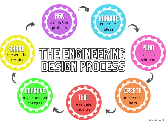 Engineering Design Process Review 7th Grade Quiz | Quizizz