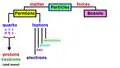 The Standard Model of Particle Physics Interactive Video