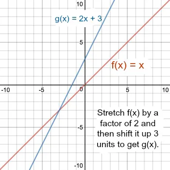 Transformations of the Linear Parent Function Quiz