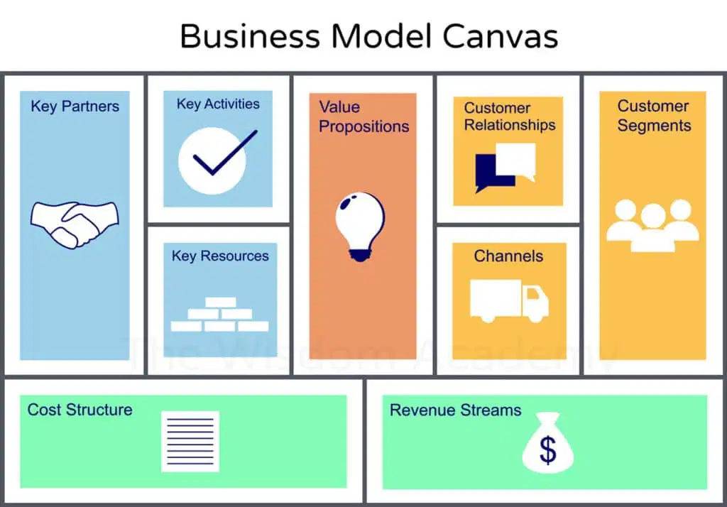 ETR 2633 CHAPTER 2 BUSINESS MODEL CANVAS Quiz
