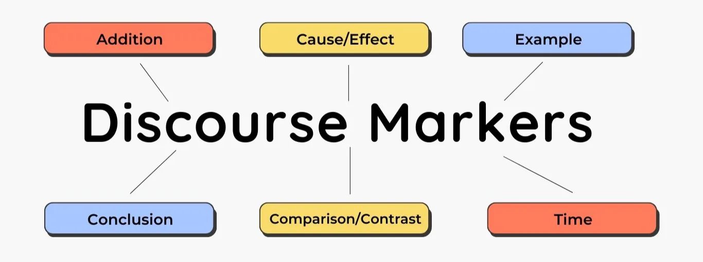 Discourse Markers for IELTS Speaking Band 7 Quiz Quiz