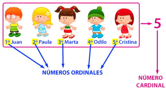 NÚMEROS ORDINALES, PARES E IMPARES.. Quiz