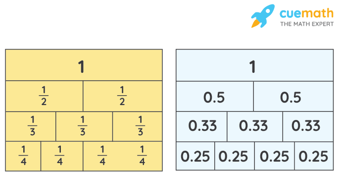 Fraction and Decimal Comparing 6th Grade Flashcard | Wayground