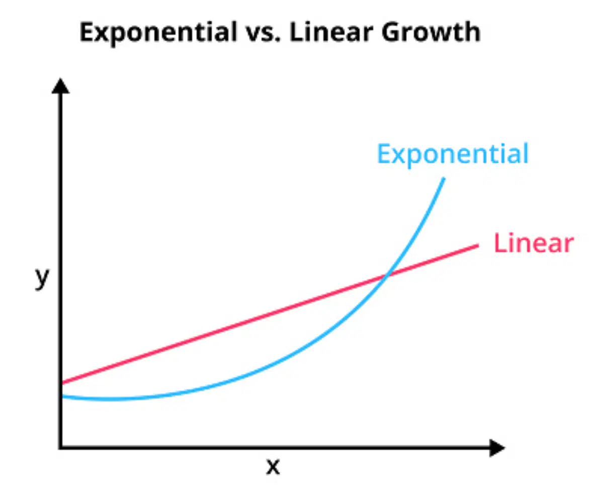 Linear vs Exponential Functions Quiz | Quizizz