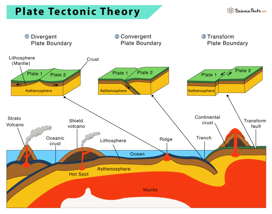 7th Grade Geography Quiz: Landforms and Processes Quiz