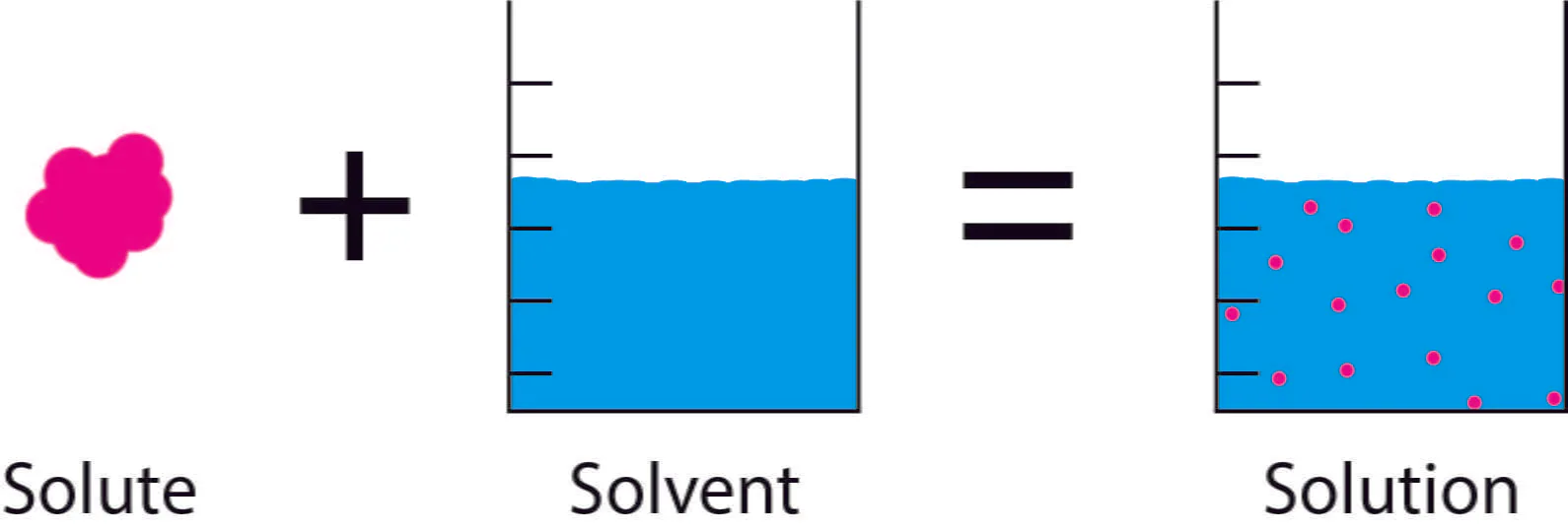 Factors Influencing the Rate of Dissolving 5th Grade Video | Quizizz