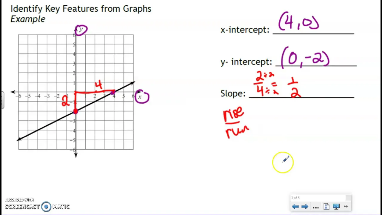 A.3C: Key Features of Graphs - Slope, Intercepts, and Zeros 9th Grade ...