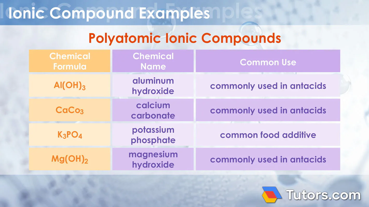 Ionic Compounds Formula 3.0 9th - 12th Grade Flashcard | Wayground ...