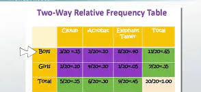 L(4.5), Interpret Two – way Relative Frequency Tables. Quiz