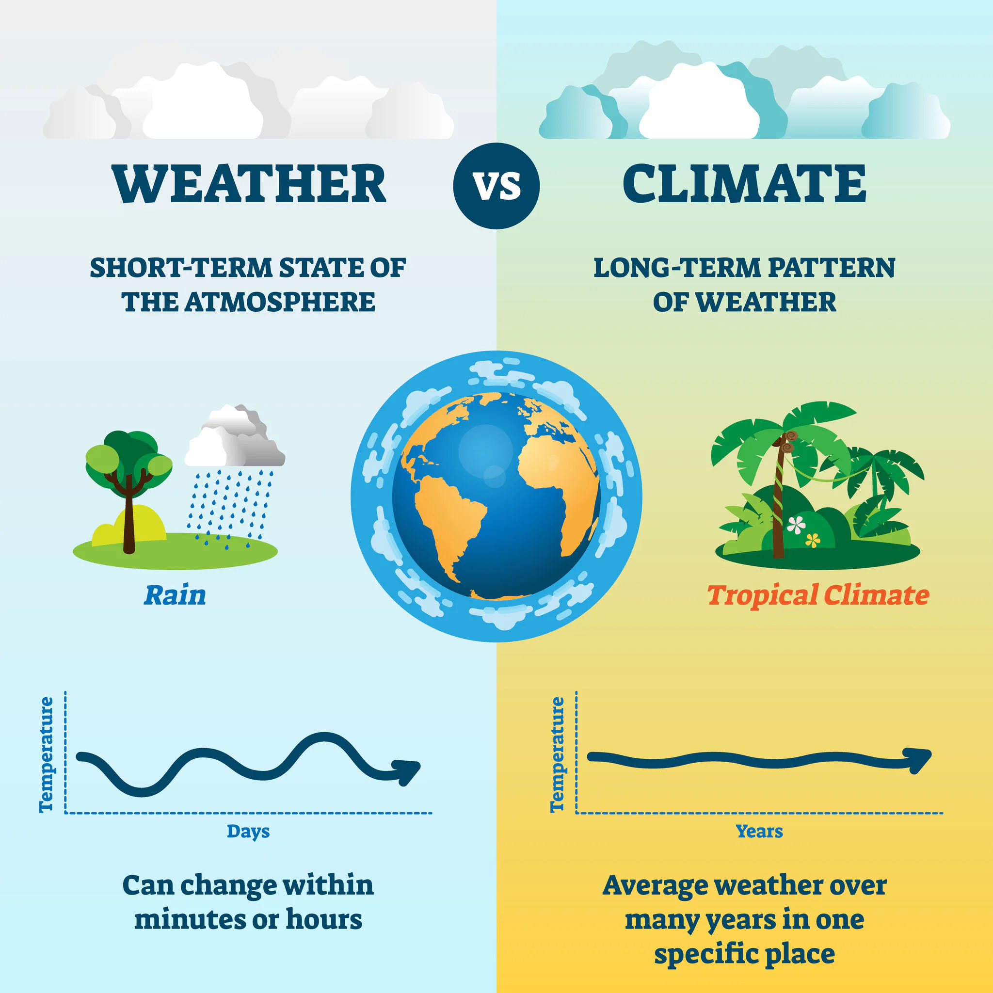 Weather and Climate Quiz