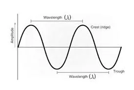 Grade 4 Waves Study Guide 1st - 5th Grade Quiz | Quizizz