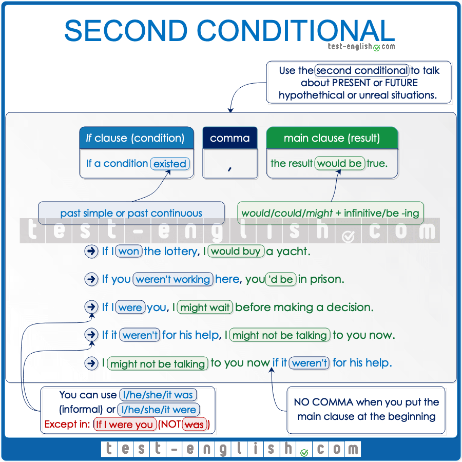 B2 | Second and Third conditionals – Unreal conditionals Quiz