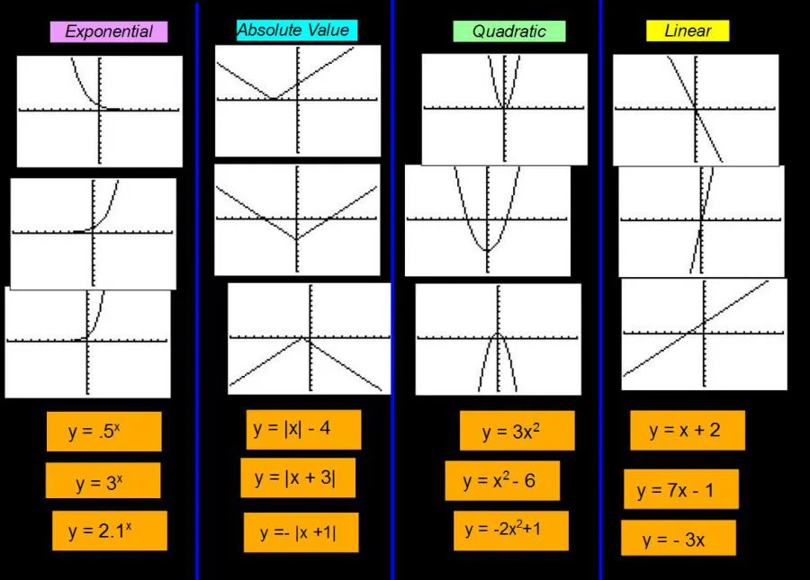 Algebra 2- Unit 2 Review-Flash Cards (Function Families) Flashcards