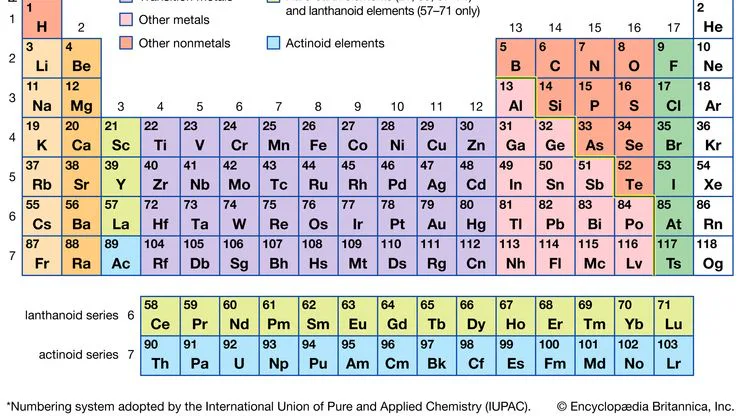 Periodic Table, Atomic Structure & Types of Bonds 9th Grade Quiz | Quizizz
