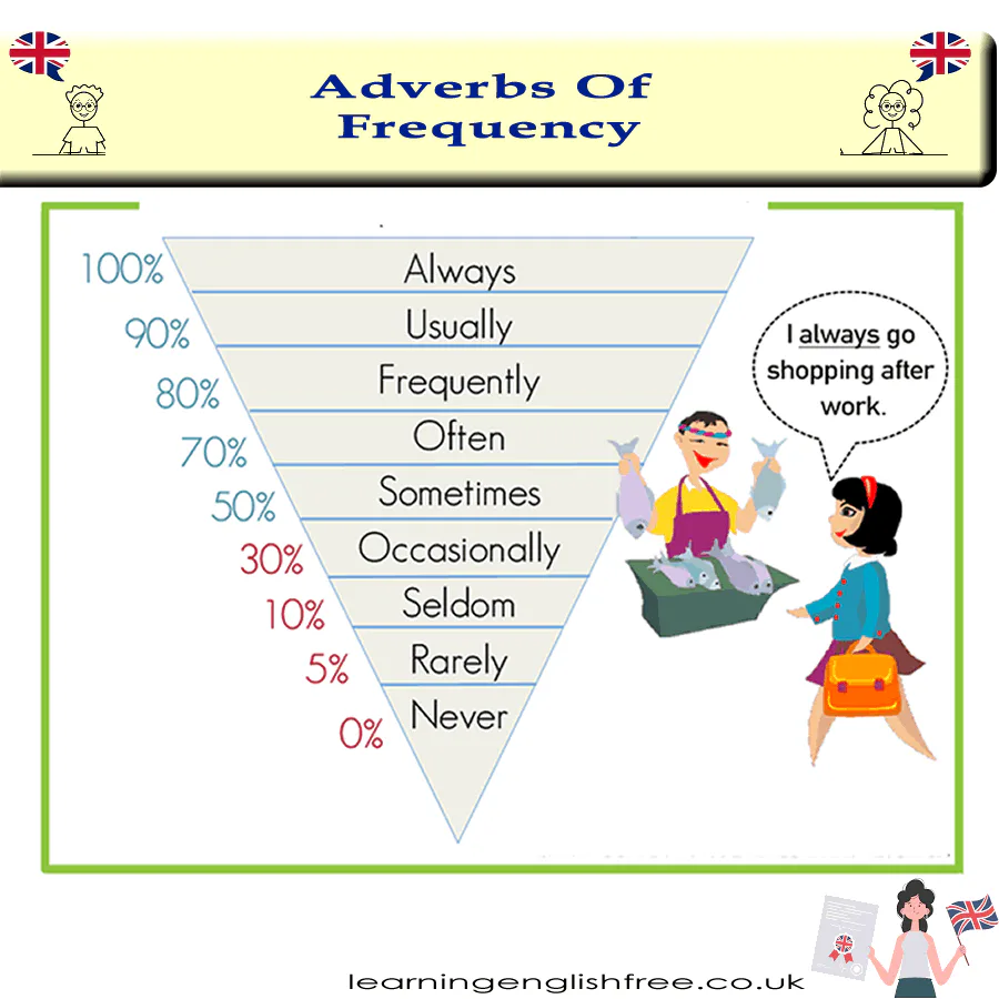 Adverb Review Quiz