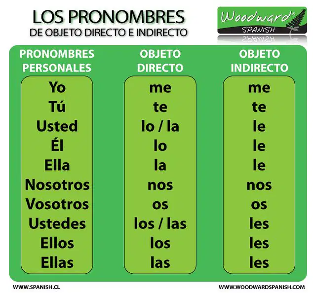 Pronombres de OI y OD Quiz