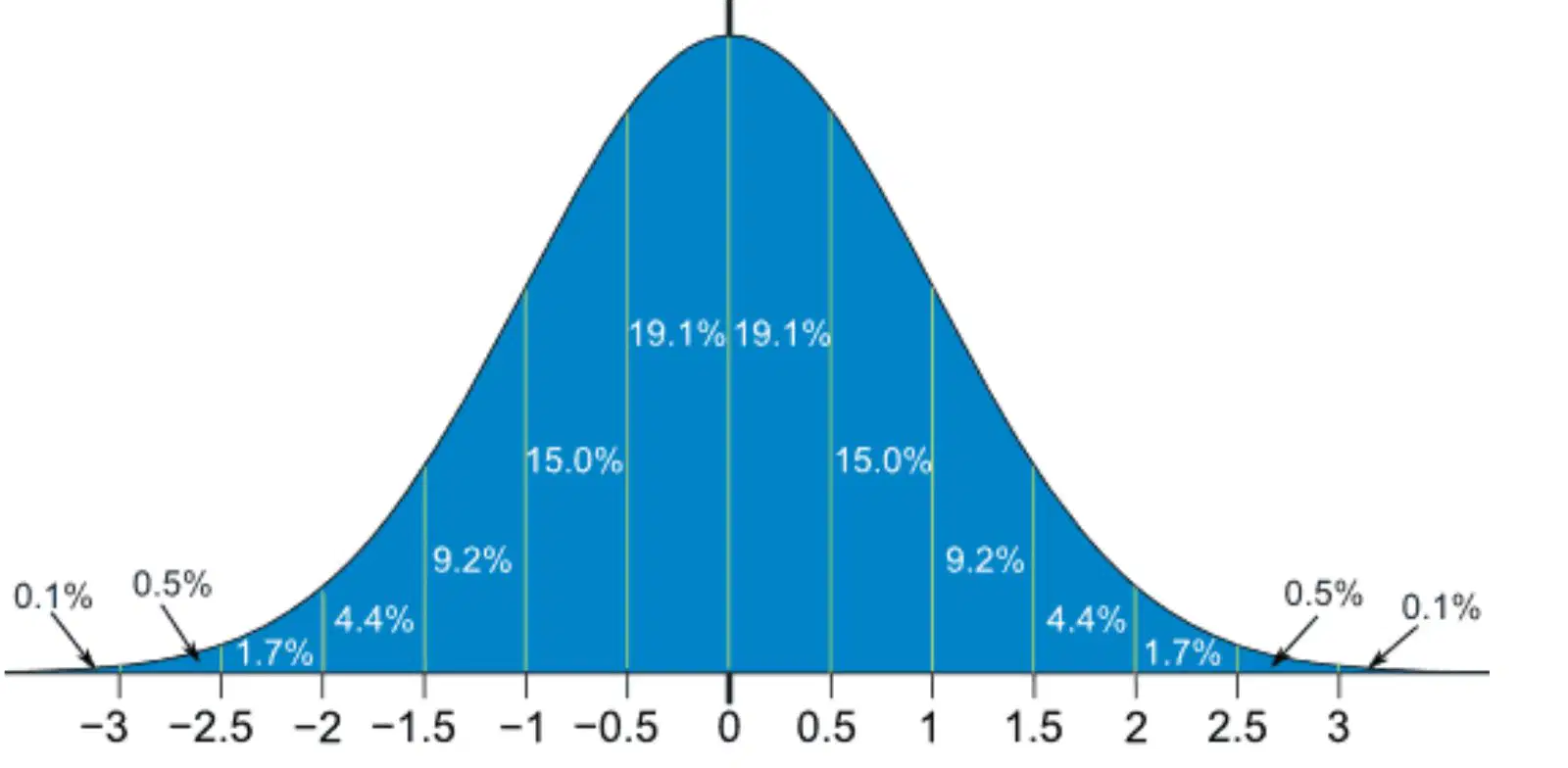 Normal Distribution Pre-Test 12th Grade Quiz | Wayground (formerly Quizizz)