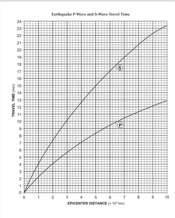 Earthquakes (Using ESRT P.11) 9th - 12th Grade Quiz | Quizizz