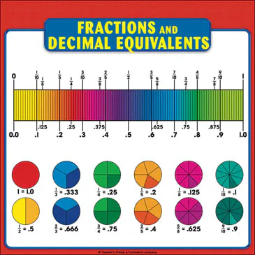 Fraction and Decimal Equivalents 6th - 8th Grade Quiz | Wayground ...