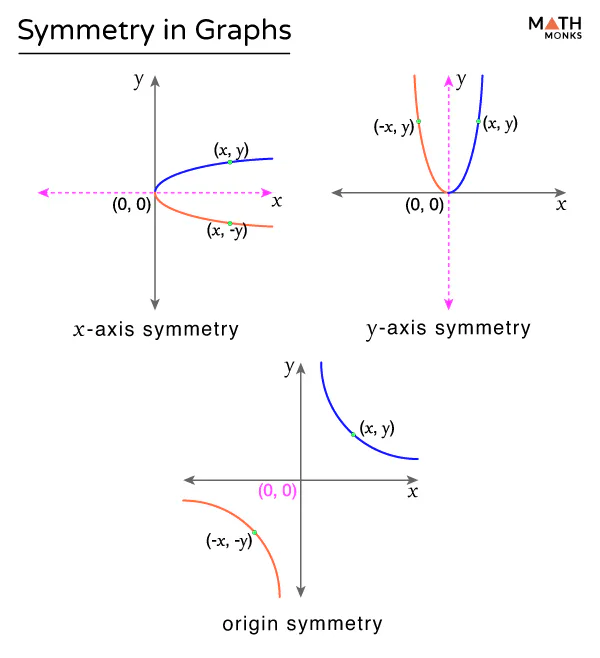 Symmetry and Even or Odd Functions 12th Grade Quiz | Wayground