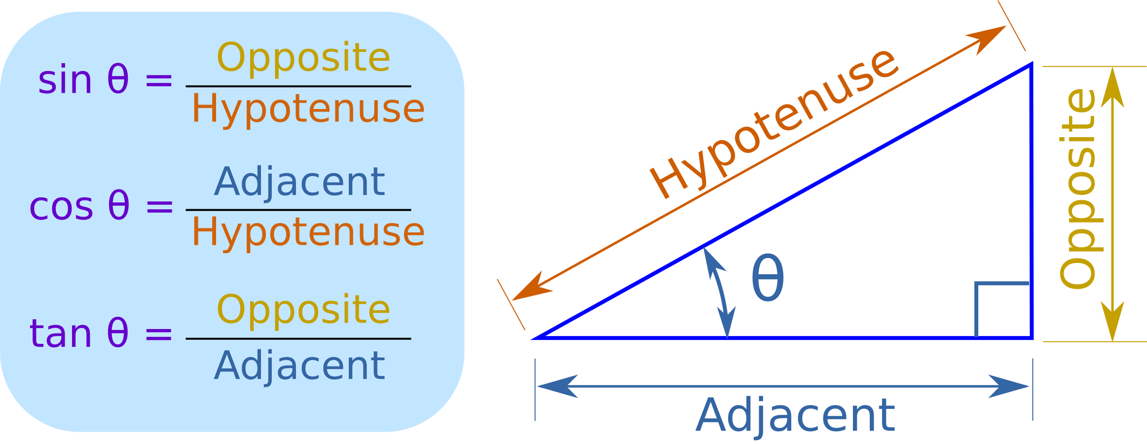 Trig Ratios - Identifying 9th - 12th Grade Flashcard | Wayground ...