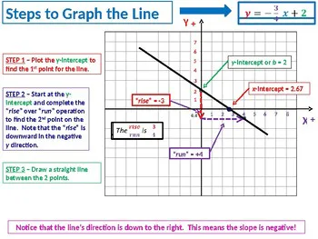 Intro to Slope Intercept Form 8th Grade Quiz | Quizizz