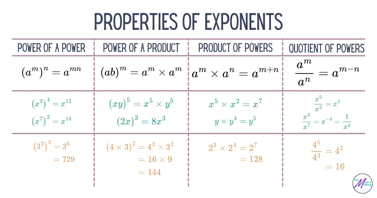 Understanding Integer Exponents & Vocabulary Quiz