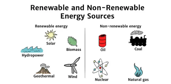 Renewable and Nonrenewable resources quiz practice 4th Grade Quiz | Quizizz