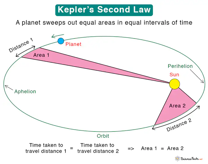 Kepler's Second Law 9th - 12th Grade Quiz | Quizizz