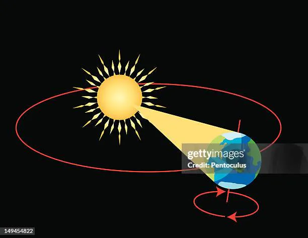 5.9 A Review Earth's Rotation 5th Grade Quiz | Quizizz