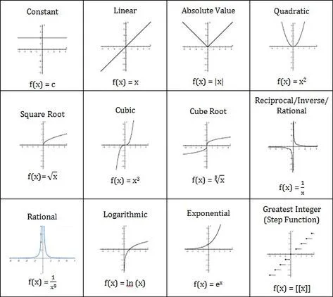 Parent Function Review 9th - 12th Grade Flashcard | Wayground (formerly ...