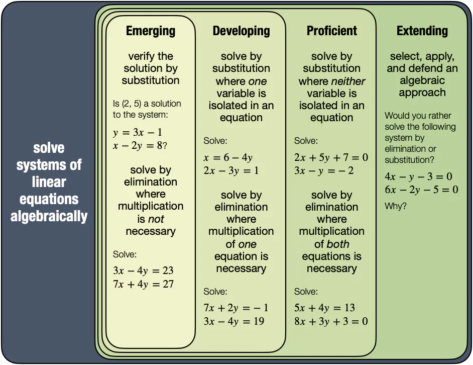 Systems of Equation 9th Grade Quiz | Quizizz