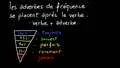 French adverbs of frequency - French grammar 8 10th - 12th Grade Video ...