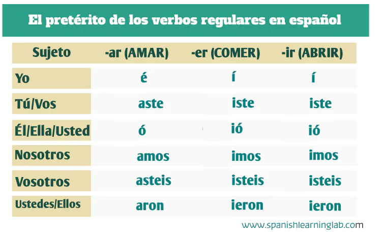 Los verbos regulares en el preterito 9th - 12th Grade Quiz | Quizizz
