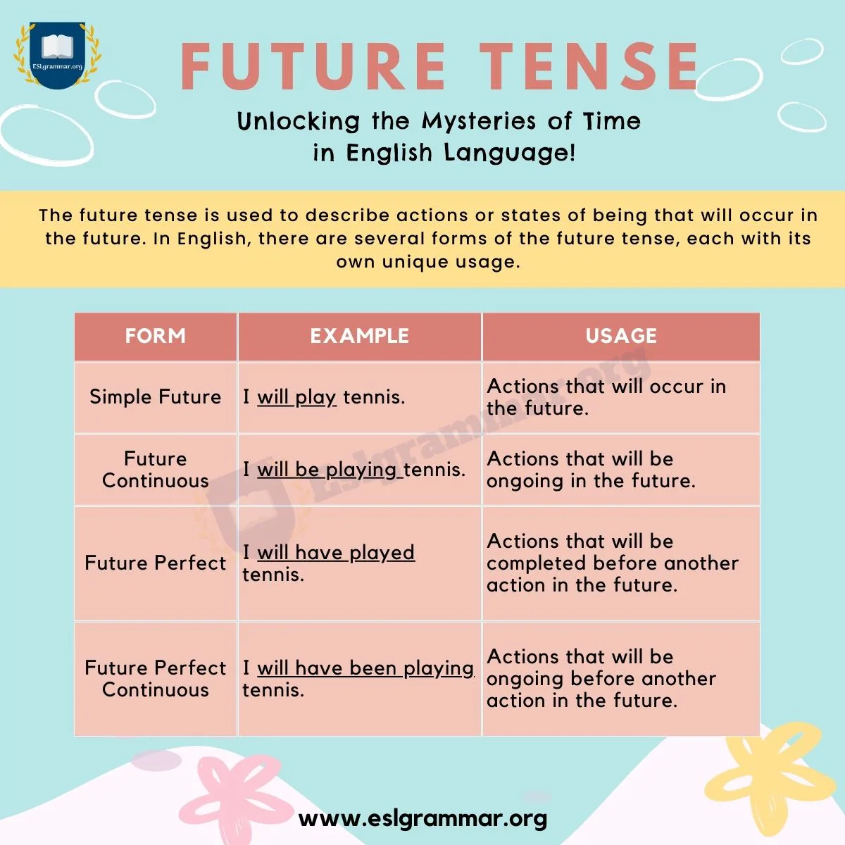 The Future Tense 9th - 12th Grade Quiz | Quizizz