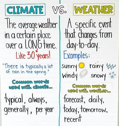 Weather Knowledge Quiz 3rd Grade Quiz | Quizizz