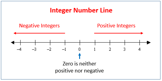 Locate, compare, and order integers Quiz